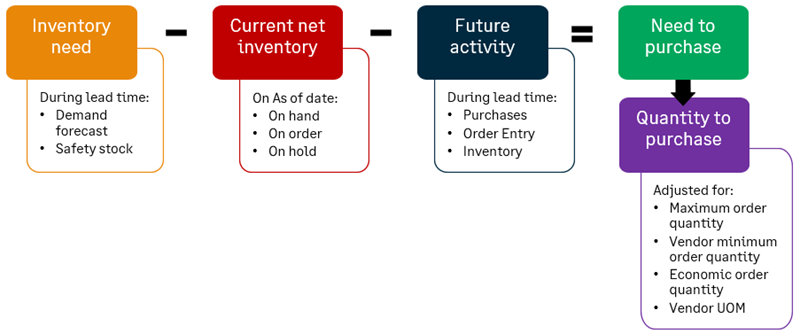 Replenishment methods and calculations