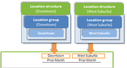 Locations across columns—Financial report example